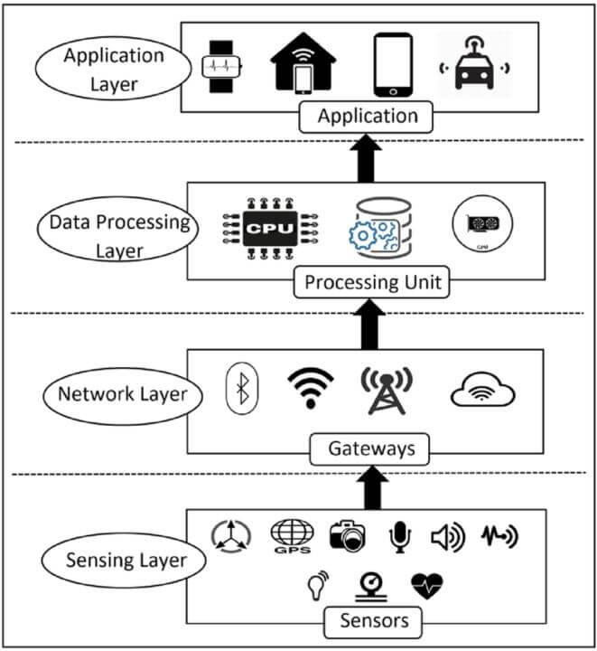 Internet de las Cosas (IoT): Todo lo que necesitas saber | Impacto TIC
