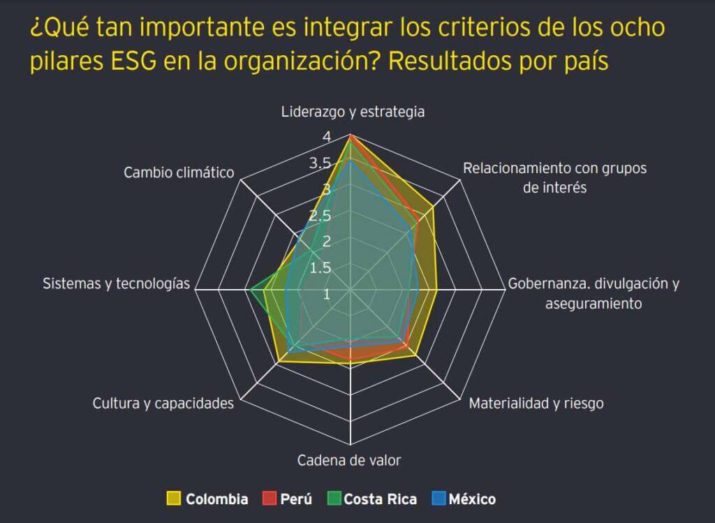 ¿Cómo los criterios ESG están transformando las empresas?