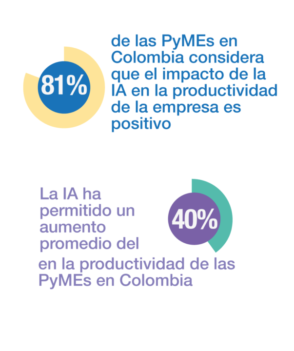 Inteligencia Artificial en las pymes, ¿cómo está Colombia? | Impacto TIC
