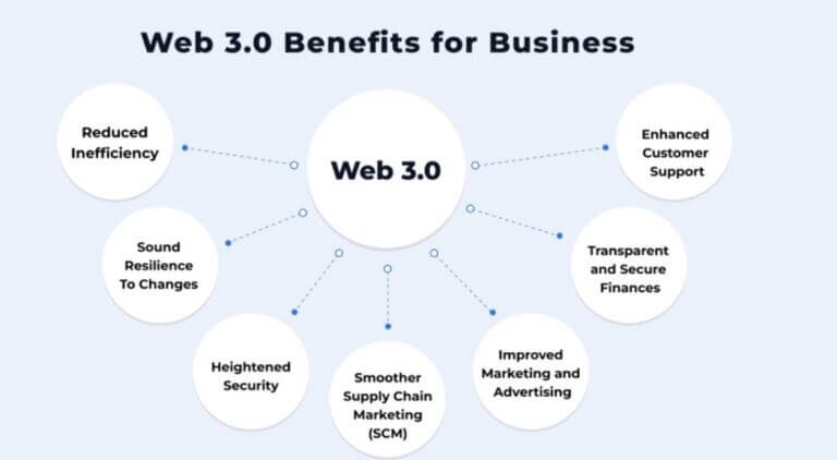 Web 3.0 ¿qué es y por qué es tan importante?