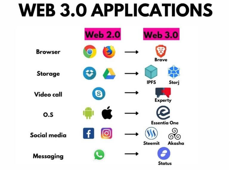 Web 3.0 ¿qué es y por qué es tan importante?
