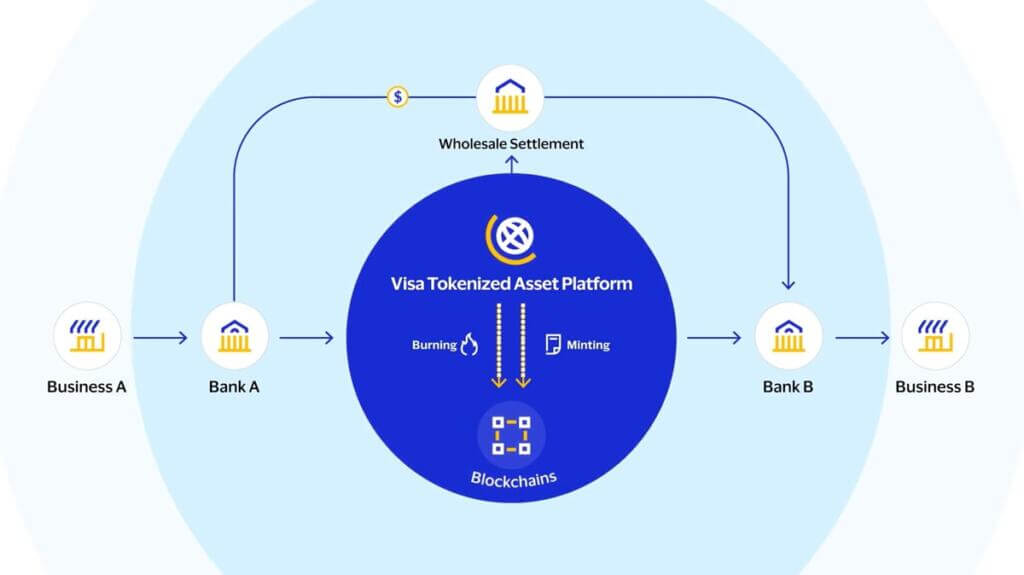 ¿Qué es VTAP? La apuesta de Visa para la gestión de activos tokenizados ...
